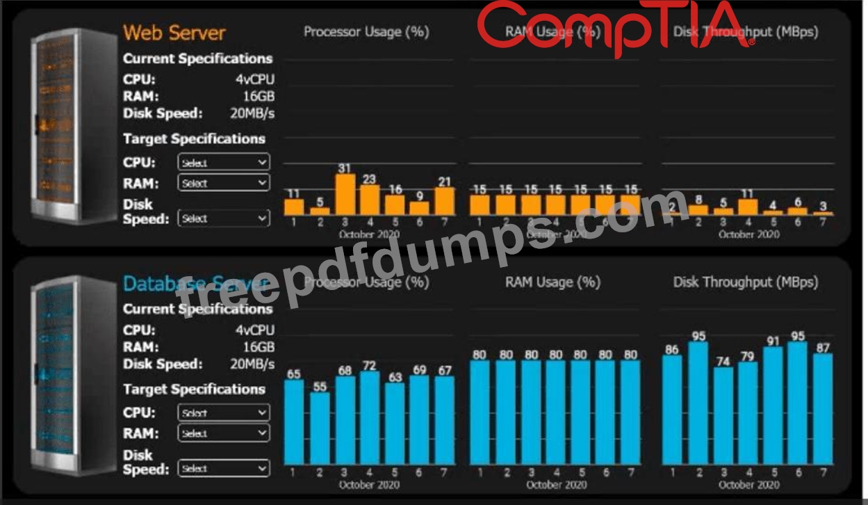 Online Access Free CompTIA.CV0-004.v2026-01-03.q128 Practice Test (Page 22)
